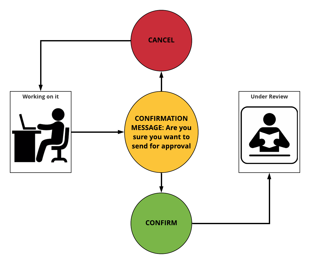 Transition confirmation messages | Sitecore Documentation