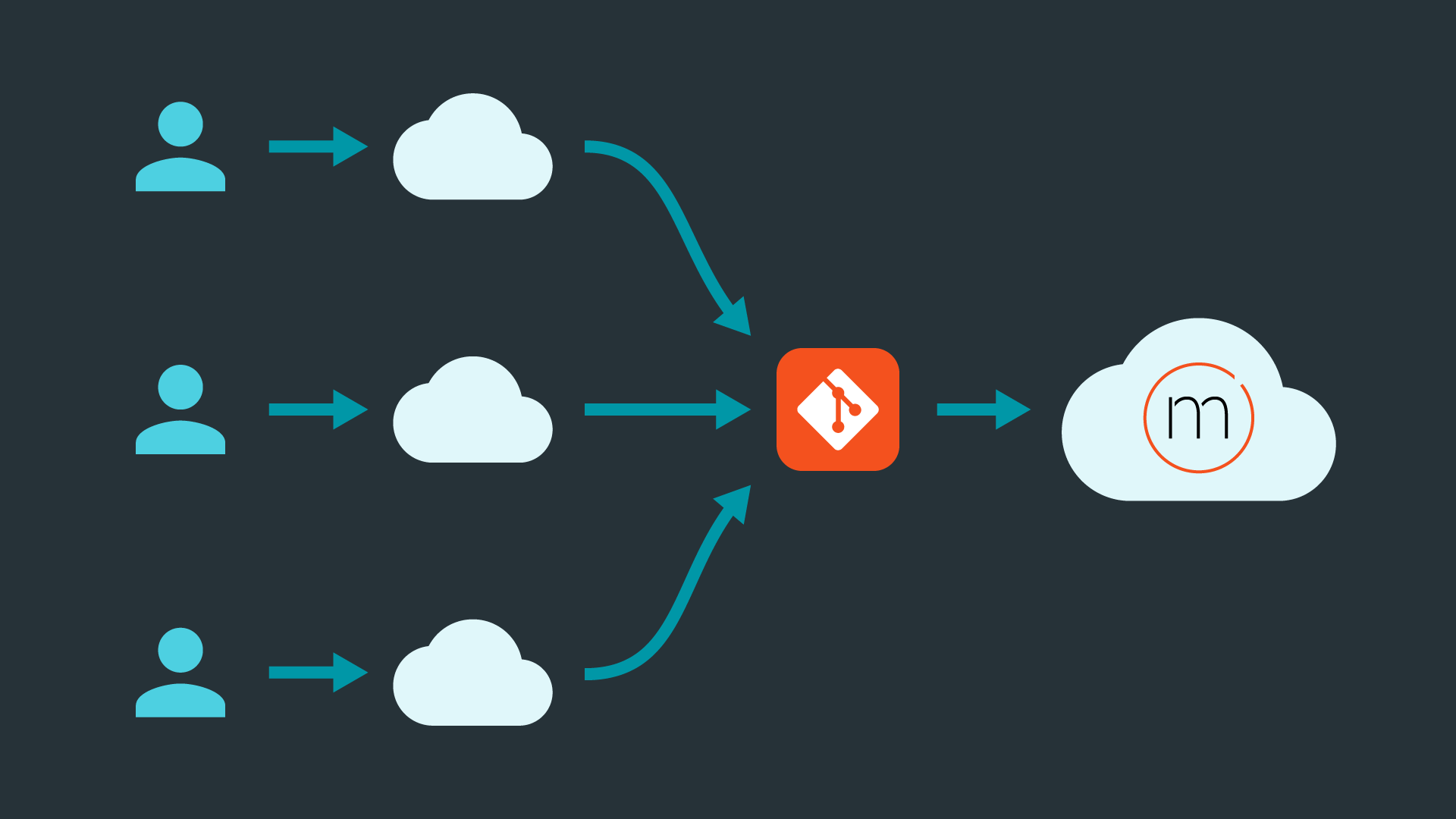 Multi-sandbox environment | Sitecore Documentation
