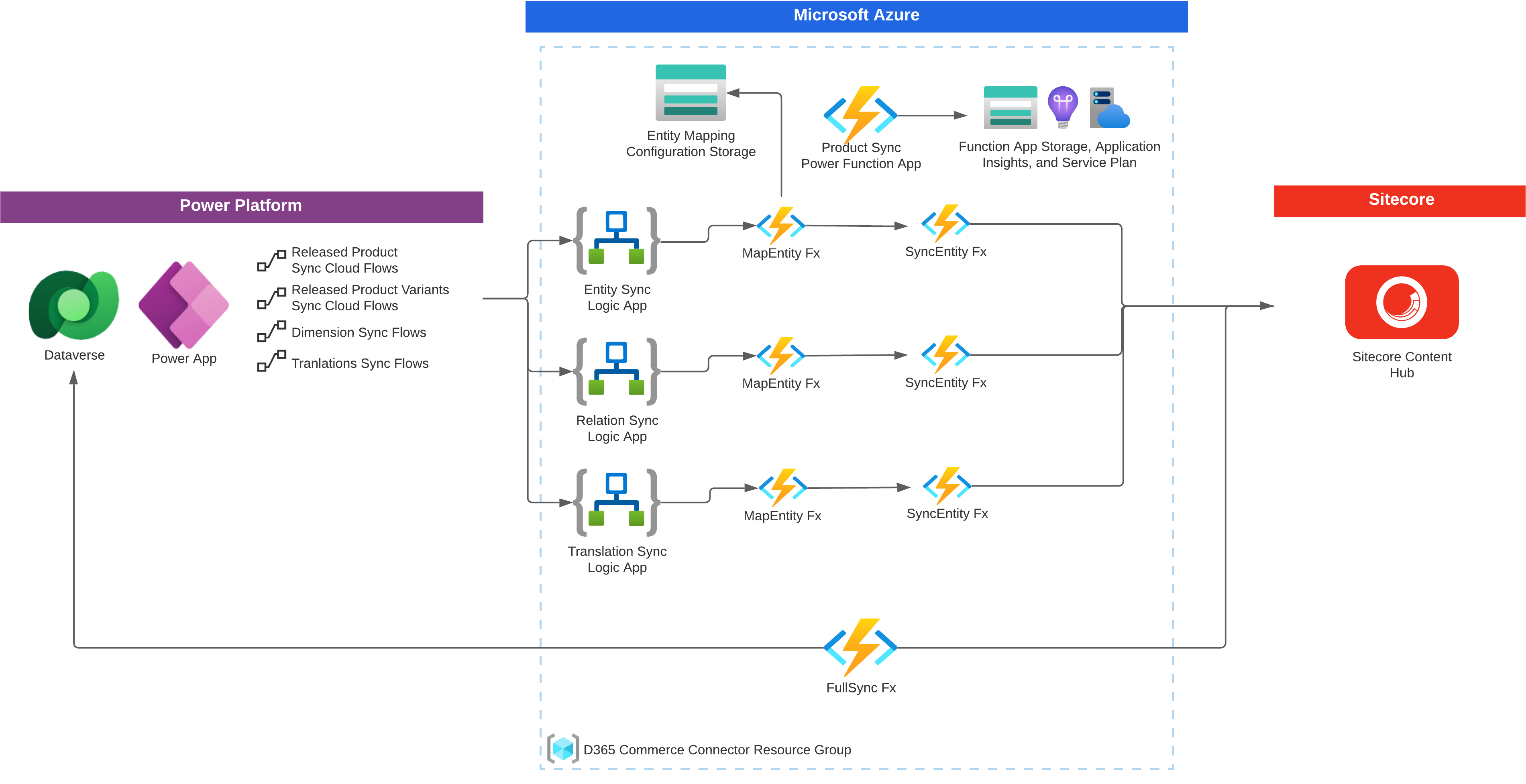 Sitecore Connect for Microsoft D365 Commerce | Sitecore Documentation