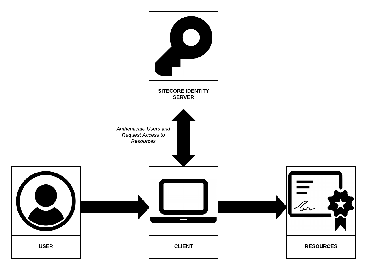 Sitecore Identity server | Sitecore Documentation Sitecore Identity server | Sitecore Documentation